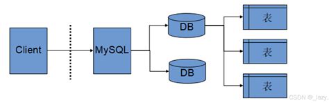 初识mysql · 数据库 Csdn博客