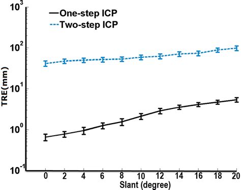 Comparison Of The Proposed Method With Two Step ICP On Semi Synthetic Download Scientific
