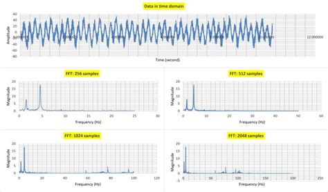 Yulianto On Linkedin Fast Fourier Transform For Vibration Analyzing
