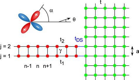 Spectroscopy Of D Wave Superconductors Using Dna As A Probing Tip Iopscience