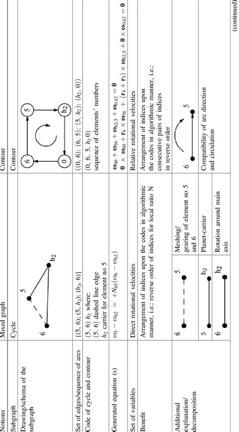 Comparison Of Mixed And Contour Graphs Download Table