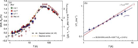 Figure 1 From Experimental Signatures Of Quantum And Topological States In Frustrated Magnetism