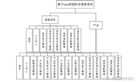 Javaphpnodejspython基于java家庭财务管理系统【2024年毕设】 Csdn博客 Javaphpnodejspython基于java家庭财务管理系统【2024年毕设】 Csdn博客