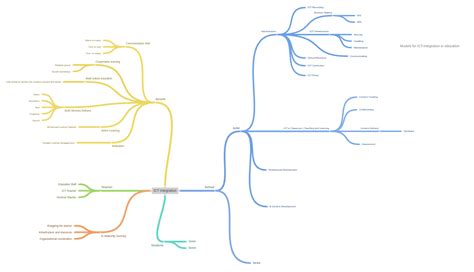 Ict Integration Models For Ict Integration In Education Coggle Diagram