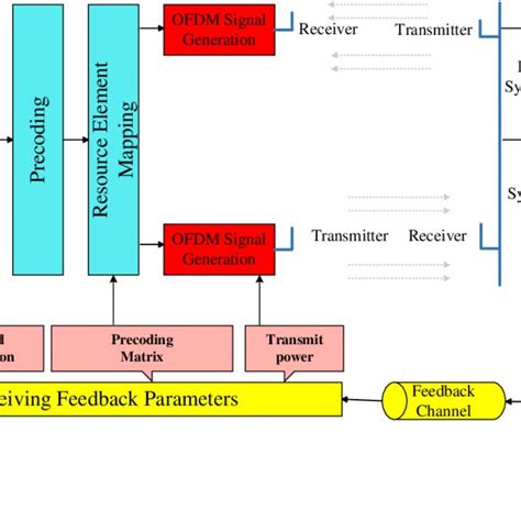 Link Adaptation Scheme Lt E Based Downlink Transmission Download