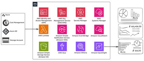 how to view azure costs using amazon quicksight microsoft workloads