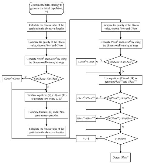 Systems Free Full Text Hybrid Particle Swarm Optimization Algorithm