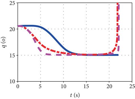 Simulation Results Of Three Different Guidance Laws In Case 2 A Download Scientific Diagram