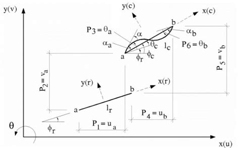 Finite Element Deformation For The Fixed Ends Conditions Download Scientific Diagram