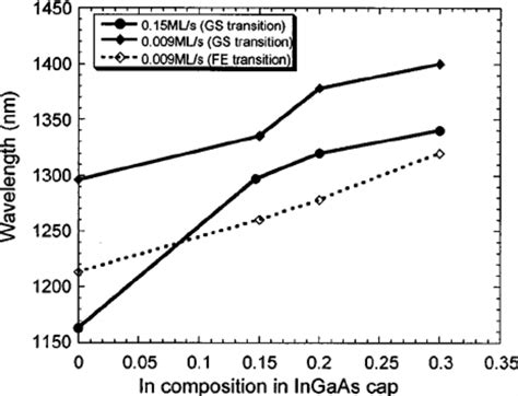Pl Spectra ͑ A ͒ And Peak Wavelength And Fwhm ͑ B ͒ Of Inas Qds Grown