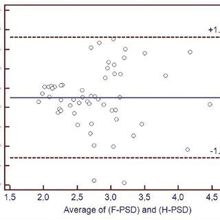 Comparison Of Mean Deviation Values Between Two Visual Field Tests Download Scientific Diagram
