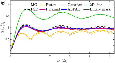 Simulated Structure Function Of The Fitting Residuals D ϵ Normalised By