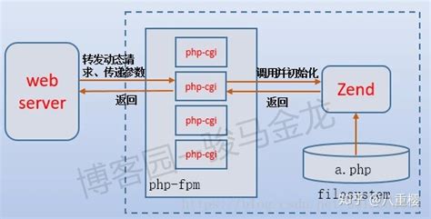 [2020年面试题 php 与 golang] go 和 php 在运行的时候有什么区别和优势 golang 和 php worker csdn博客