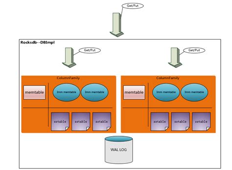 Rocksdb源码剖析一 Rocksdb概述与基本组件rocksdb源码分析 Csdn博客