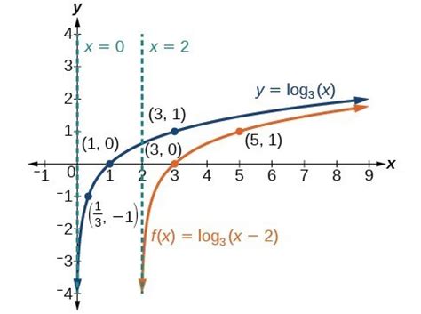 Graphs of Logarithmic Functions | Lumen Learning College Algebra