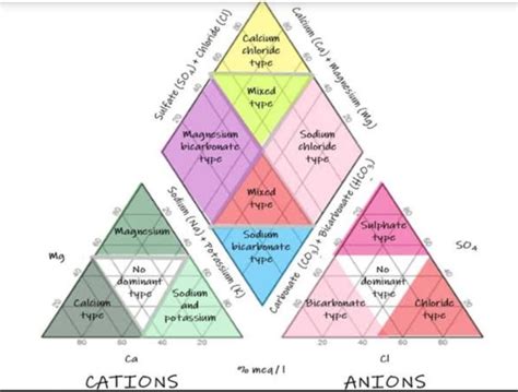 Geo World The Piper Plot To Determine The Water Type
