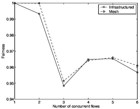 TCP Average Throughput Versus Number Of Concurrent Flows Using The Two Download Scientific