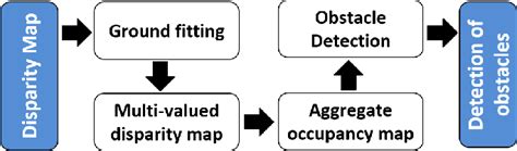 Figure 1 From Obstacle Detection In Outdoor Scenes Based On Multi Valued Stereo Disparity Maps