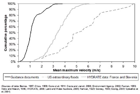 Distributions Of The Mean Maximum Cross Sectional Velocity For Download Scientific Diagram