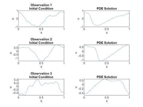 Solve Pde Using Fourier Neural Operator Matlab And Simulink