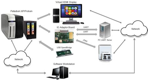 Balancing Emulation And Fpga Based Prototyping For Software Development