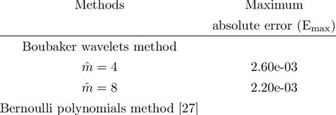 Comparison Of Maximum Absolute Errors Emax Of 62 With Bernoulli
