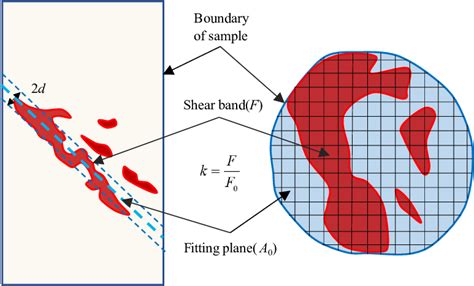 schematic diagram of shear band planar fitting analysis download