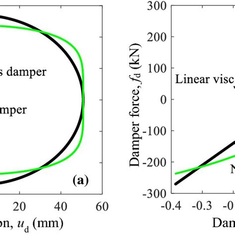 Nonlinear Maxwell Damper Model A Schematic Of Model B Nonlinear
