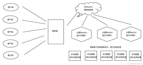 项目：仿muduo库one thread one loop式并发服务器 仿muduo库one thread csdn博客