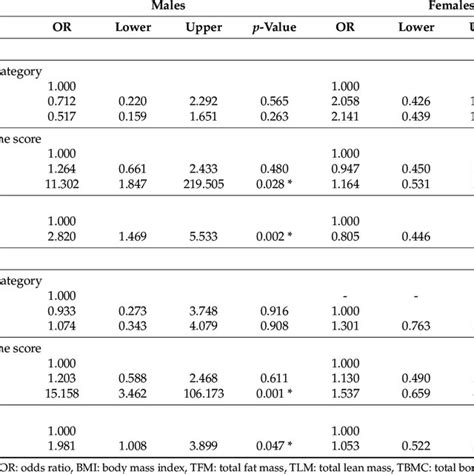 Predictive Power Of Different Parameters For Vertebral Compression Download Scientific Diagram