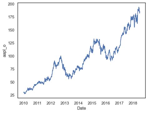 Seaborn — Data Analysis In Finance