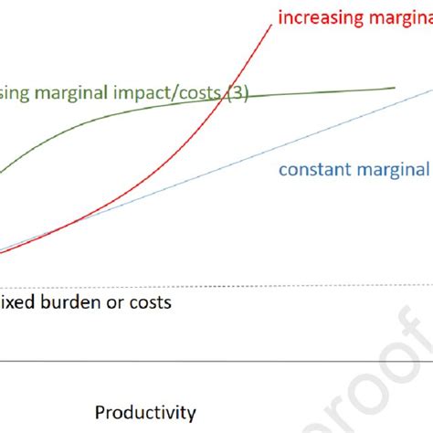 Schematic Depiction Of The Relationship Between Productivity