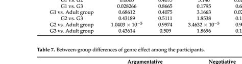 Revised Between Group Differences Of Genre Effect Among The