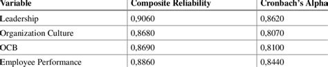 Results Of Research Reliability Test Download Scientific Diagram