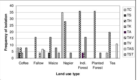 Frequency Of Isolation Of Trichoderma Species From The Different Land