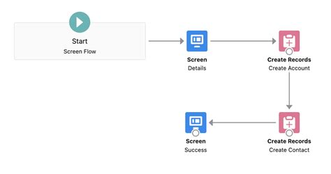 How To Roll Back Records In Screen Flow Salesforce Time