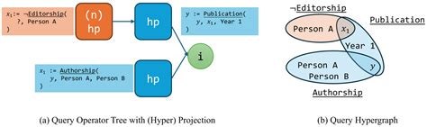 논문 리뷰 Transformers For Complex Query Answering Over Knowledge Hypergraphs