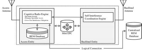 3 Temporary Cognitive Access Point Block Diagram Download Scientific Diagram