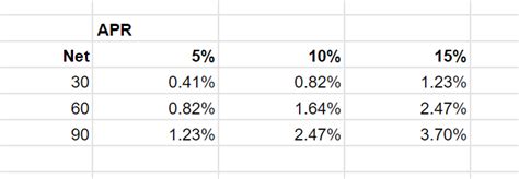 How To Price Your Services By Net 30 Net 60 Net 90 Calendar Based