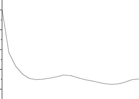 Average Mutual Information Iτ Versus Delay Time τ Download Scientific Diagram