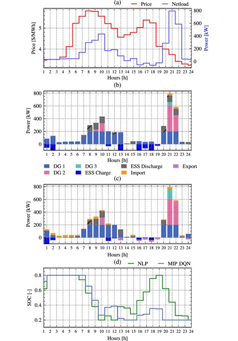 Operational Schedule Of All Dg Units And Esss Defined By The Proposed