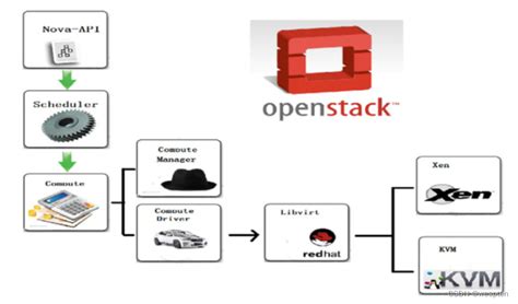 openstack 计算服务nova详解 openstack的计算服务nova的组成部分包括 csdn博客