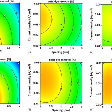 A F 3d Plots Illustrating Interaction Between The Process Variables Download Scientific Diagram