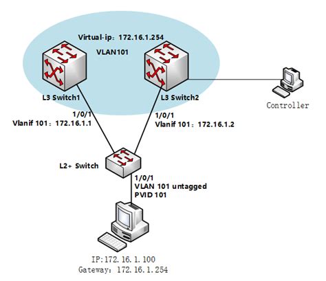 How To Configure VRRP On Omada L3 Switches Through Omada SDN Controller Omada Network Support