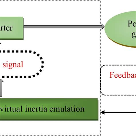 Basic Configuration Of Virtual Inertia Control System Download Scientific Diagram