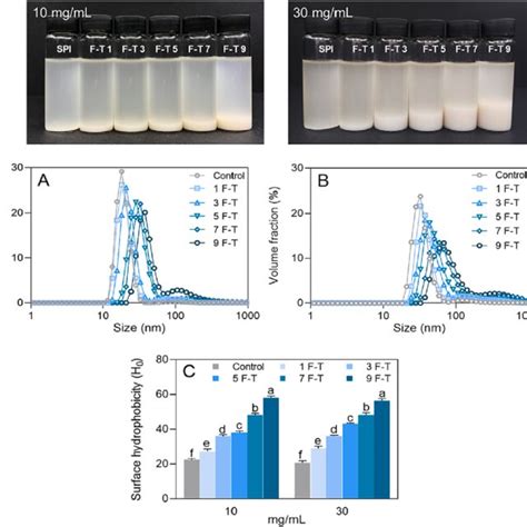 particle size analysis of spi solution of 10 a and 30 b mg ml after
