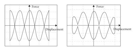 Restoring Force Displacement Model Of Crad Vd Download Scientific