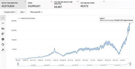 How Does The YouTube Algorithm Work A Guide To Getting More Views Build My Plays