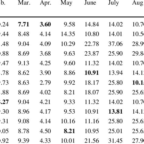 Rmse Variation Of Various Clustering Methods For Different Groups 2 5 Download Table