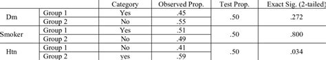 Binomial Testing Showing Effect Of Co Morbidities Download Scientific Diagram Binomial Testing Showing Effect Of Co Morbidities Download Scientific Diagram